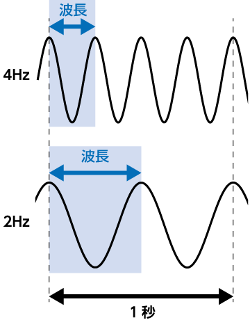 電波のはなし その3～周波数で変わる電波の特徴～｜JRC 日本無線株式会社