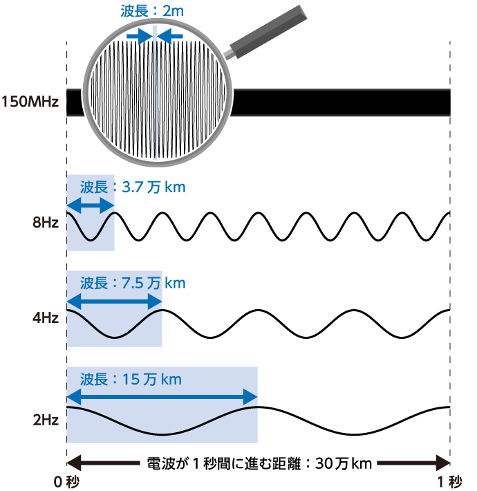 電波のはなし その3～周波数で変わる電波の特徴～｜JRC 日本無線株式会社
