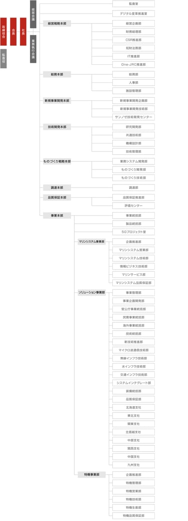 組織図｜JRC 日本無線株式会社