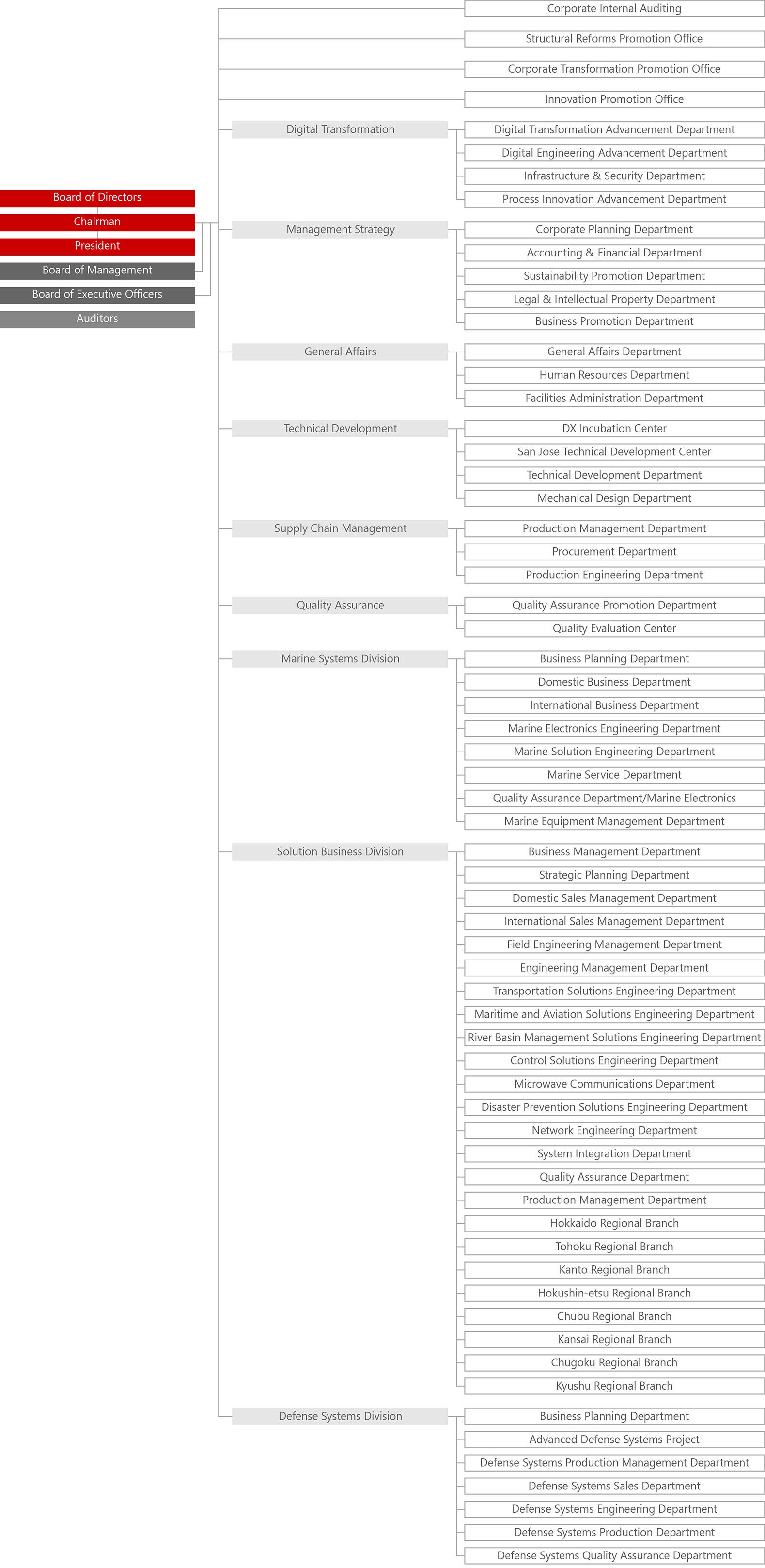 Organization Chart｜JRC（Japan Radio Co.,Ltd.）