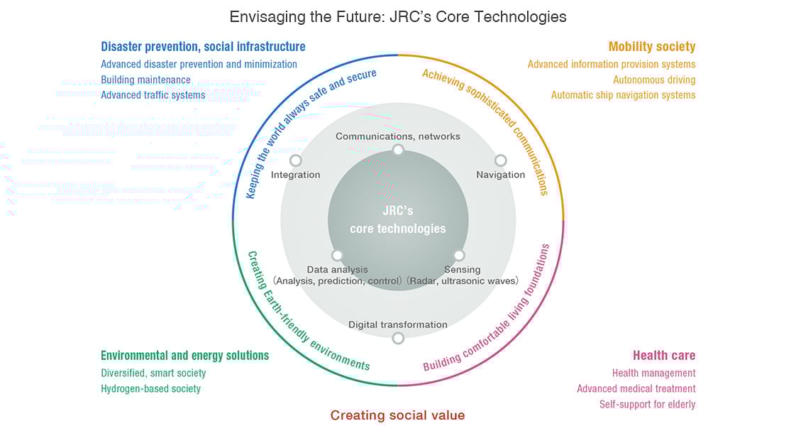 About JRC｜JRC（Japan Radio Co.,Ltd.）