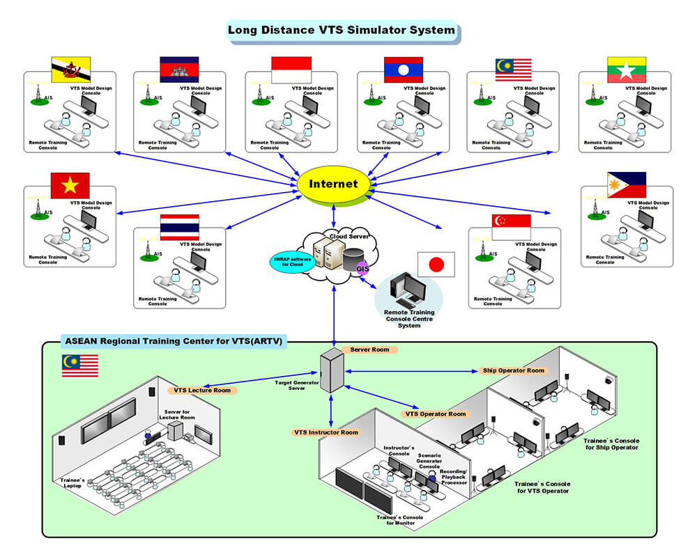 E-learning system for VTS operators training and VTS System ...