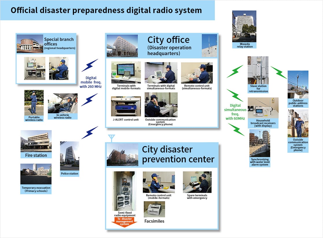 Disaster Information Support System Shinjuku City Office｜JRC（Japan ...