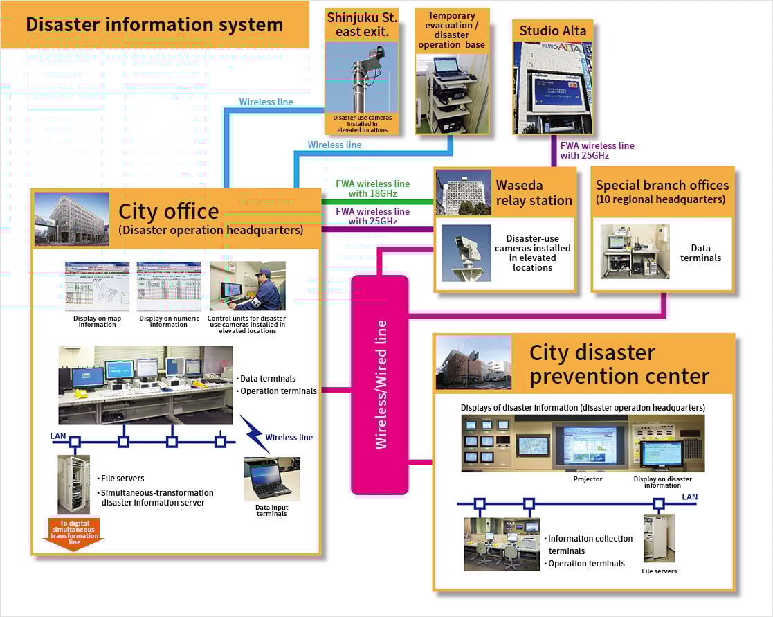 Disaster Information Support System Shinjuku City Office｜JRC（Japan ...