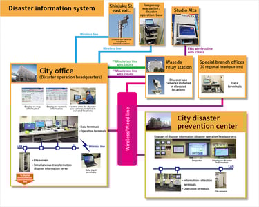 Disaster Information Support System Shinjuku City Office｜JRC（Japan ...