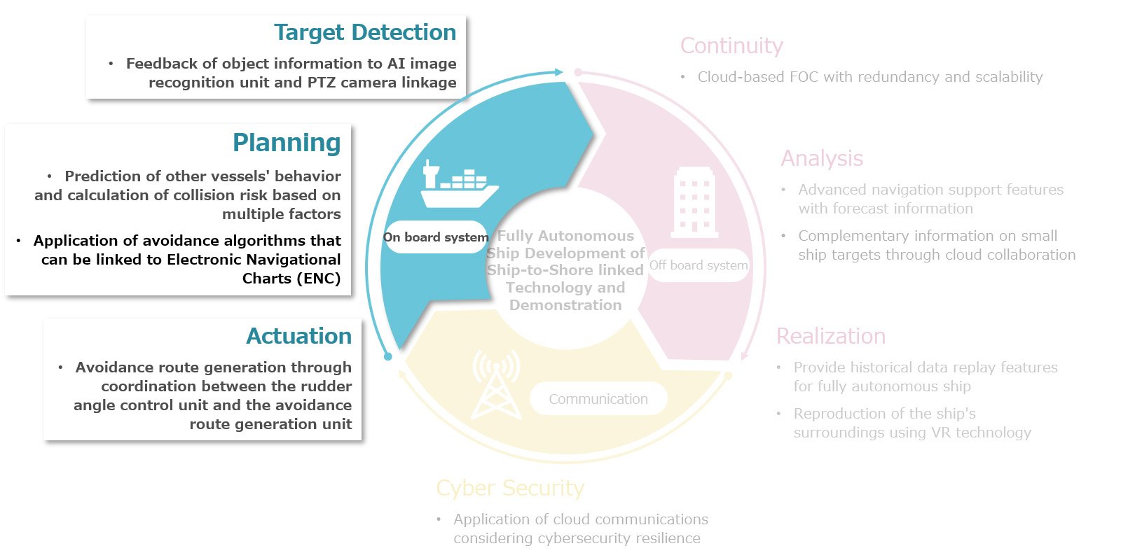 The Nippon Foundation MEGURI2040 Fully Autonomous Ship Project ...