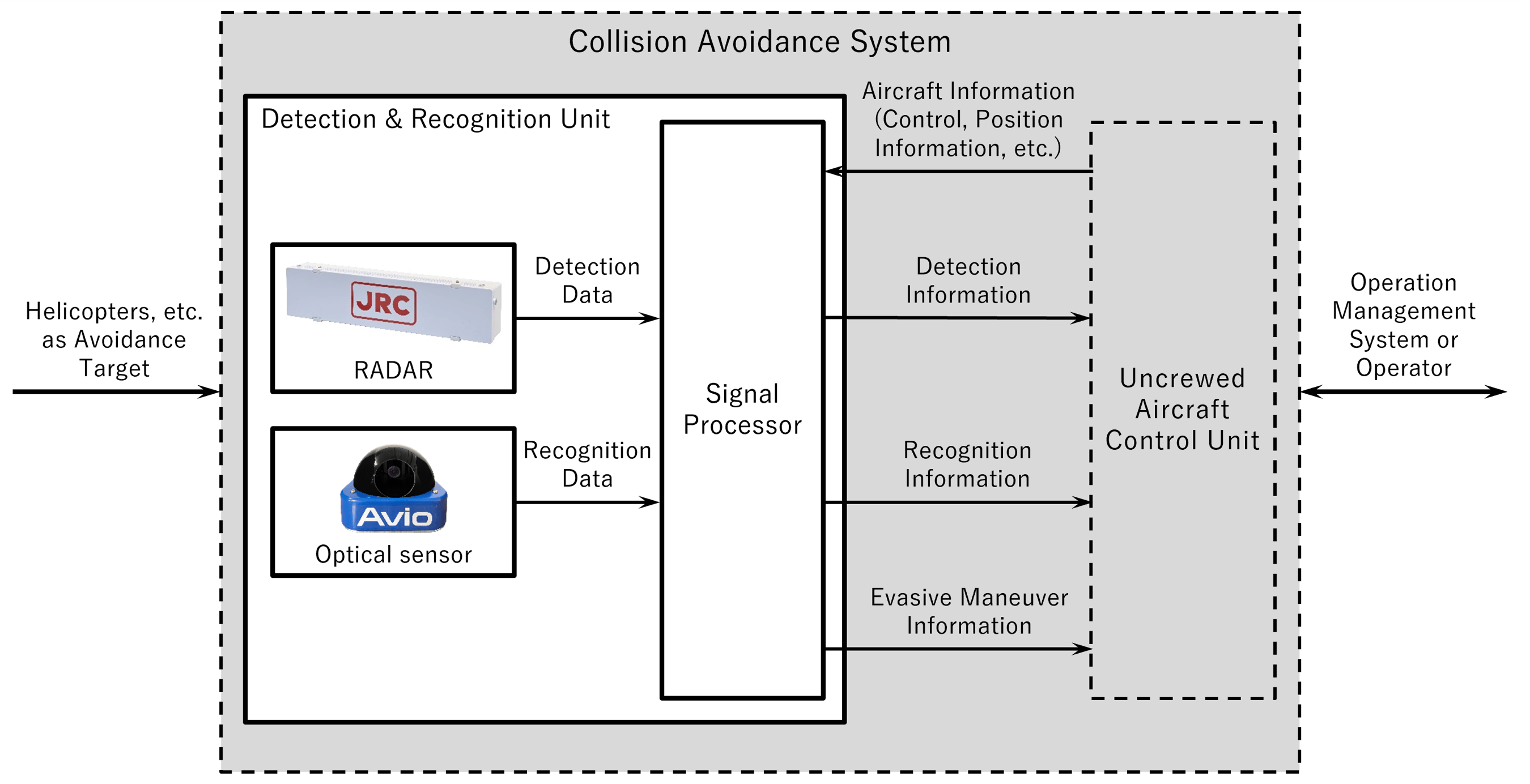 International Standard ISO15964 for Unmanned Aircraft Collision Avoidance Systems Released｜JRC ...