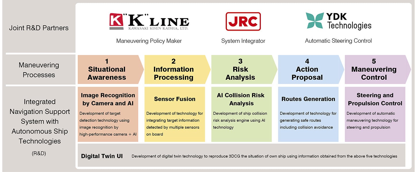JRC Starts Joint R&D on Integrated Navigation Support System Using AI ...