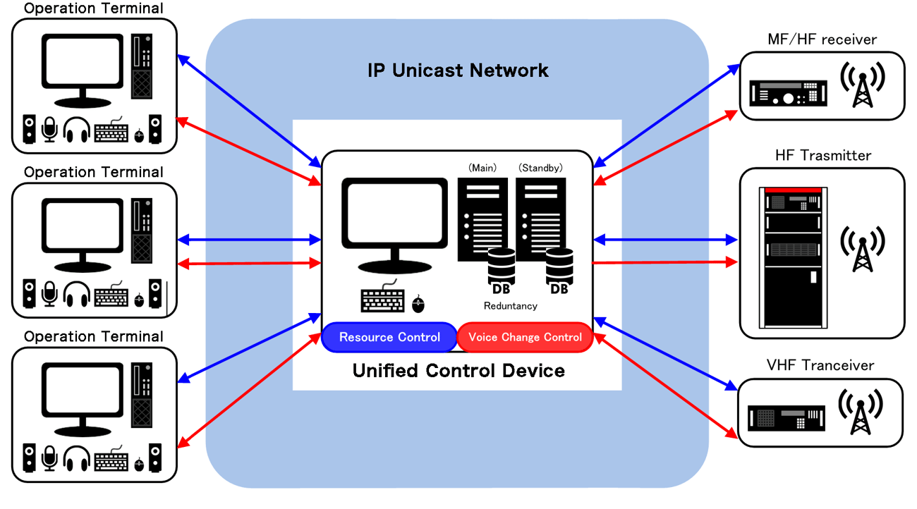 Gmdss Coast Station System Using Ip Multicast Distributed Control|jrc 9545