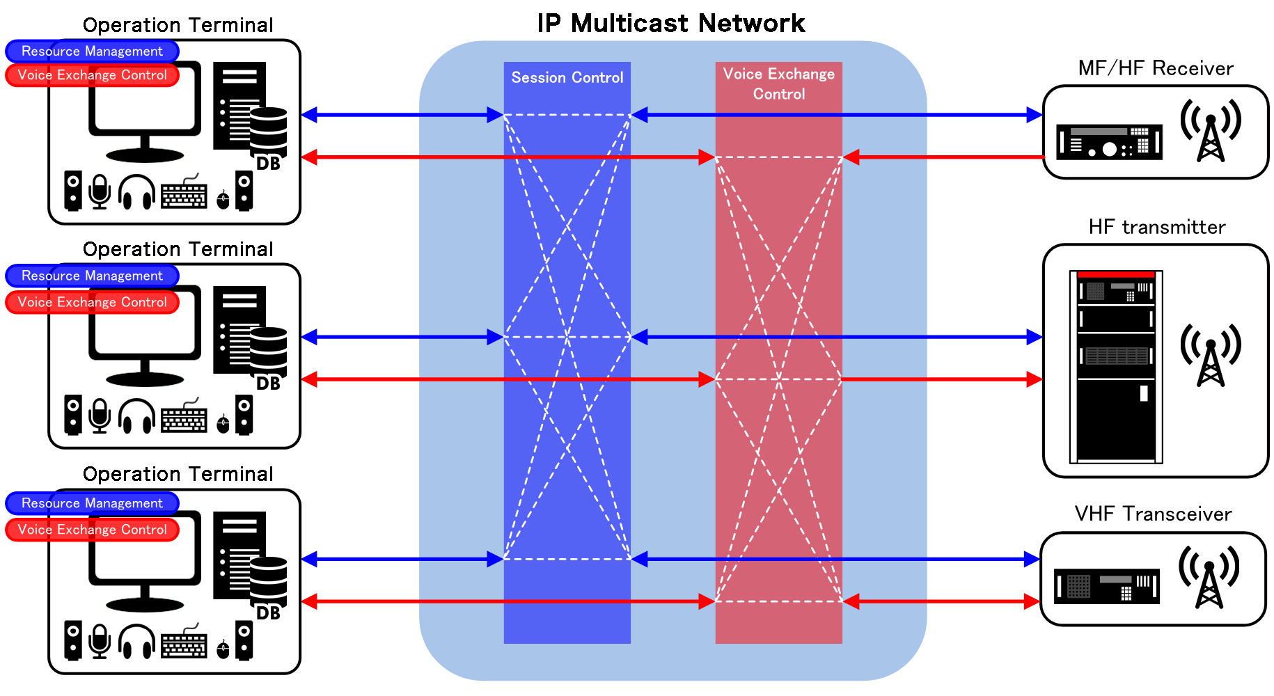GMDSS coast station system using IP multicast distributed control｜JRC（Japan Radio Co.,Ltd.）