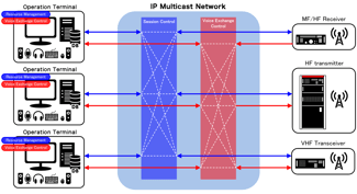 GMDSS coast station system using IP multicast distributed control｜JRC（Japan Radio Co.,Ltd.）