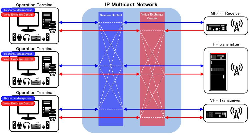 Gmdss Coast Station System Using Ip Multicast Distributed Control|jrc(japan Radio Coltd)