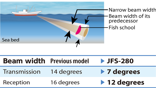 Fully stabilized Omni-directional sonar JFS-280｜JRC（Japan Radio Co.,Ltd.）