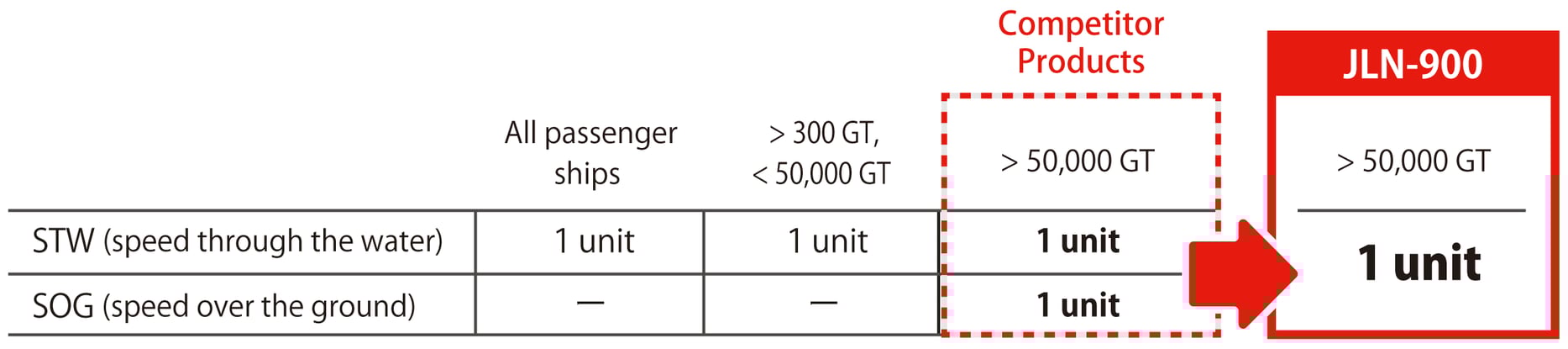 Speed Log JLN-900｜JRC（Japan Radio Co.,Ltd.）