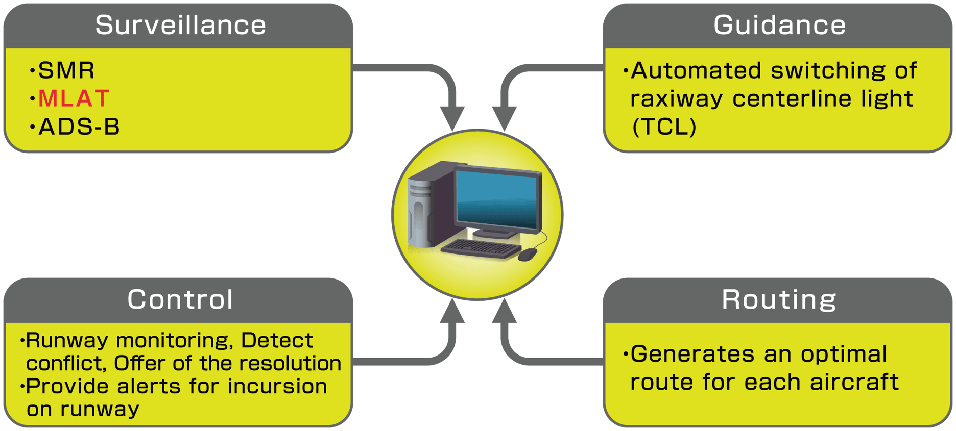 Multilateration system（MLAT）｜JRC（Japan Radio Co.,Ltd.）