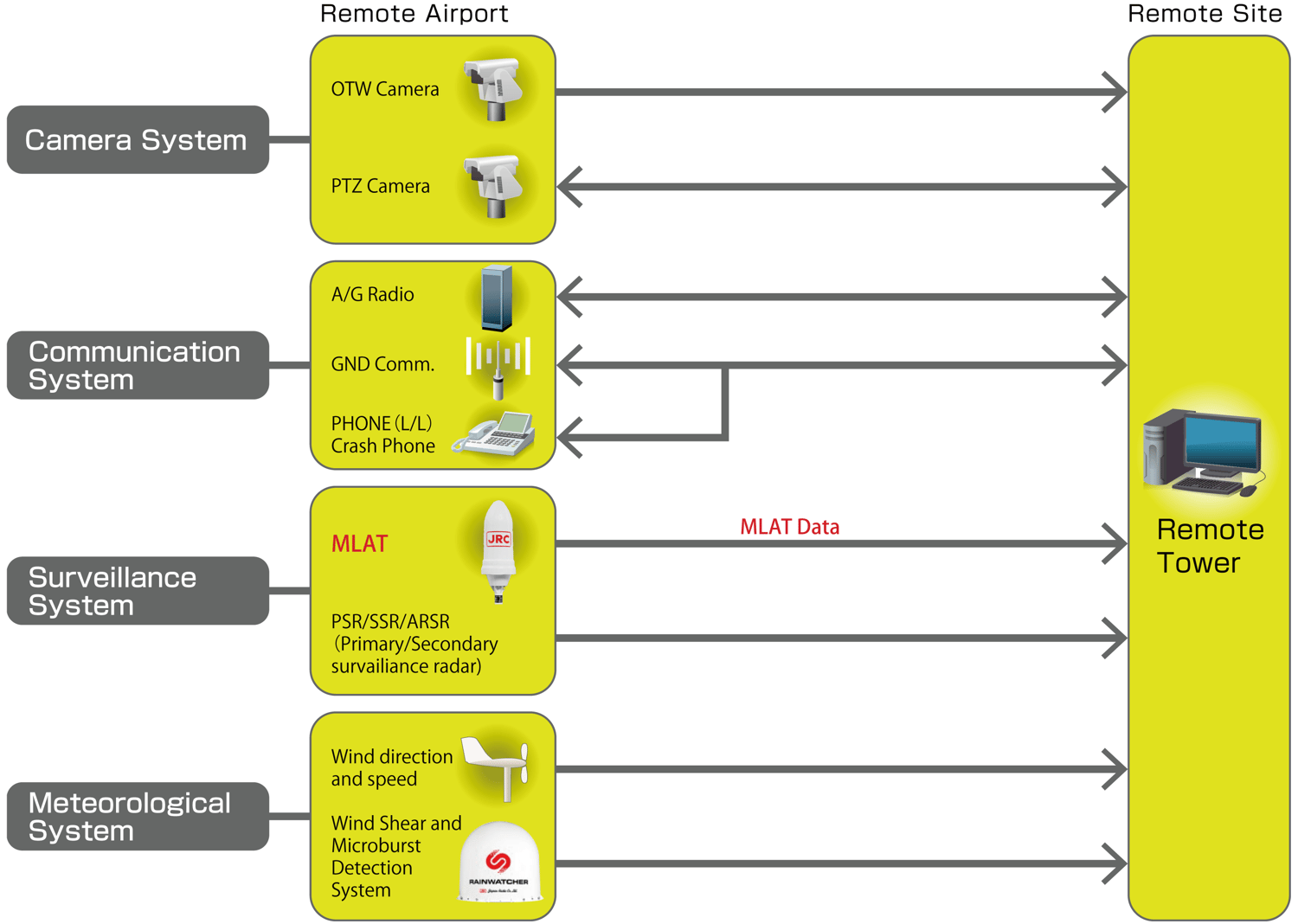 Multilateration system（MLAT）｜JRC（Japan Radio Co.,Ltd.）
