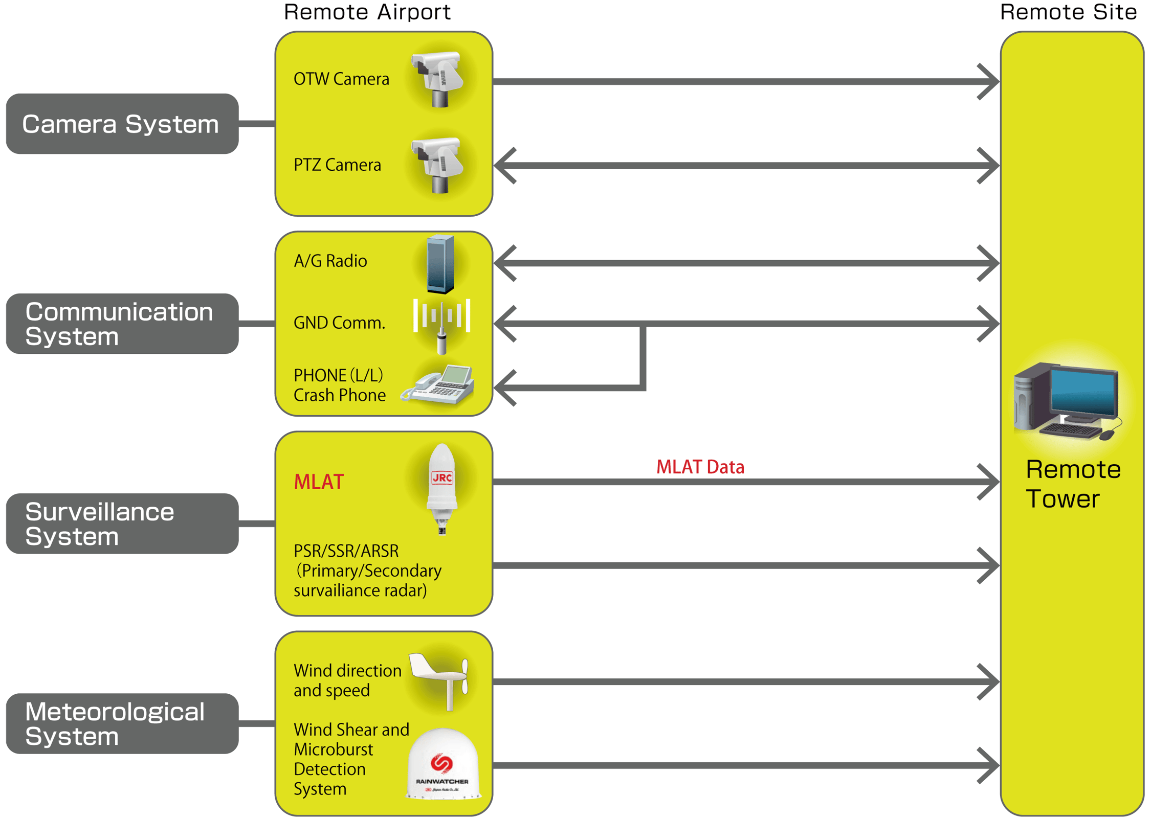 Multilateration system (MLAT) - PT. JRC SPECTRA INDONESIA