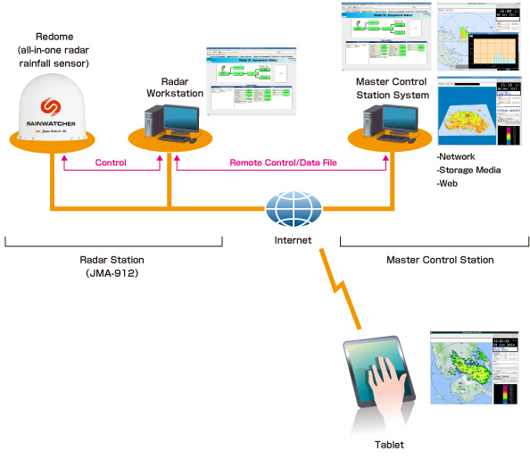 Weather Radar System｜JRC（Japan Radio Co.,Ltd.）