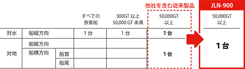 IMO MSC.334（90）に本製品1台のみで適合するスピードログJLN-900を発売｜JRC 日本無線株式会社