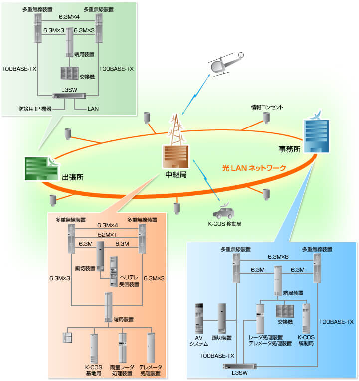 多重通信システム 128QAM大容量多重無線通信システム｜JRC 日本無線株式会社