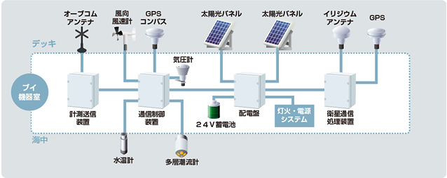 ブイテレメータシステム｜jrc 日本無線株式会社