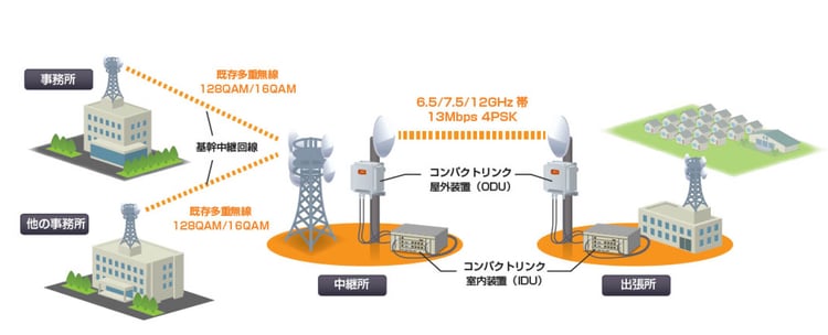 6.5GHz/7.5GHz/12GHz帯 IP対応多重無線装置（簡易型） コンパクトリンクJUK-0665/0675/0612｜JRC 日本 ...