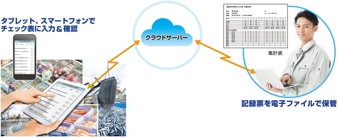 ICT高度衛生管理システム（ICT High Level Hygiene Control System)｜JRC 日本無線株式会社