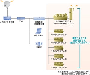 官公庁向けソリューション 同報無線自動起動装置（J-ALERTシステム機器）｜JRC 日本無線株式会社