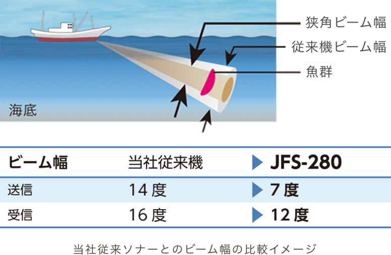 全周型スキャニングソナー JFS-280｜JRC 日本無線株式会社