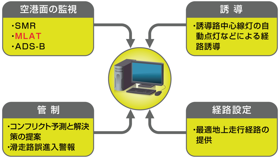 マルチラテレーションシステム（MLAT）｜JRC 日本無線株式会社