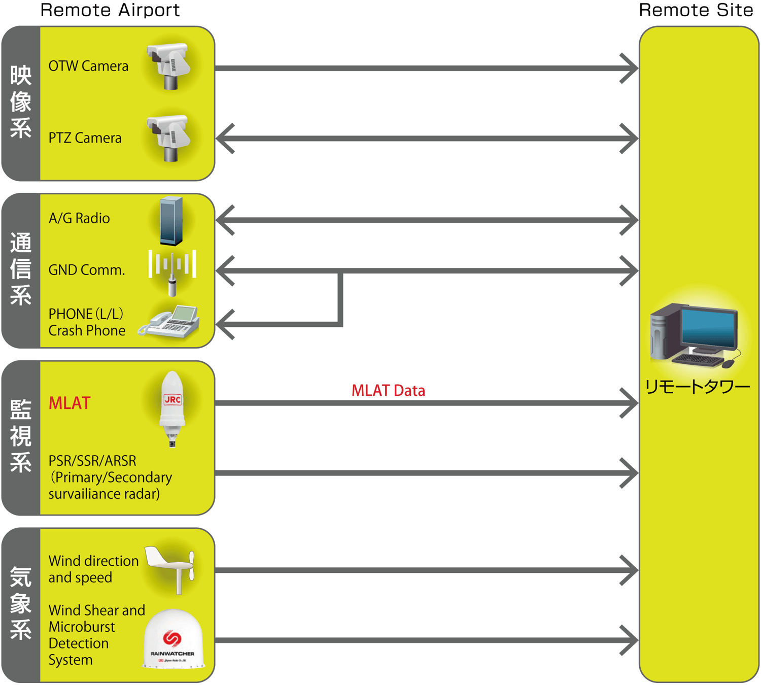 マルチラテレーションシステム（MLAT）｜JRC 日本無線株式会社