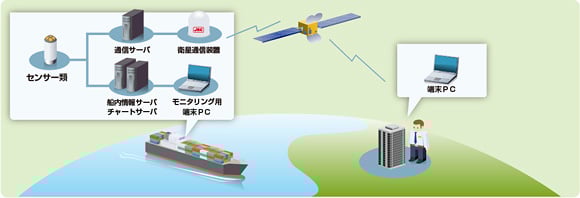 船内LANシステム｜JRC 日本無線株式会社