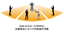 ローカル5G｜JRC 日本無線株式会社
