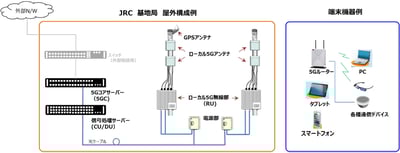 ローカル5G｜JRC 日本無線株式会社