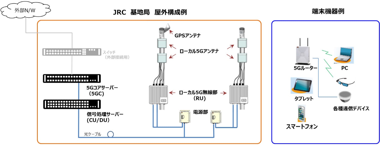 ローカル5G｜JRC 日本無線株式会社