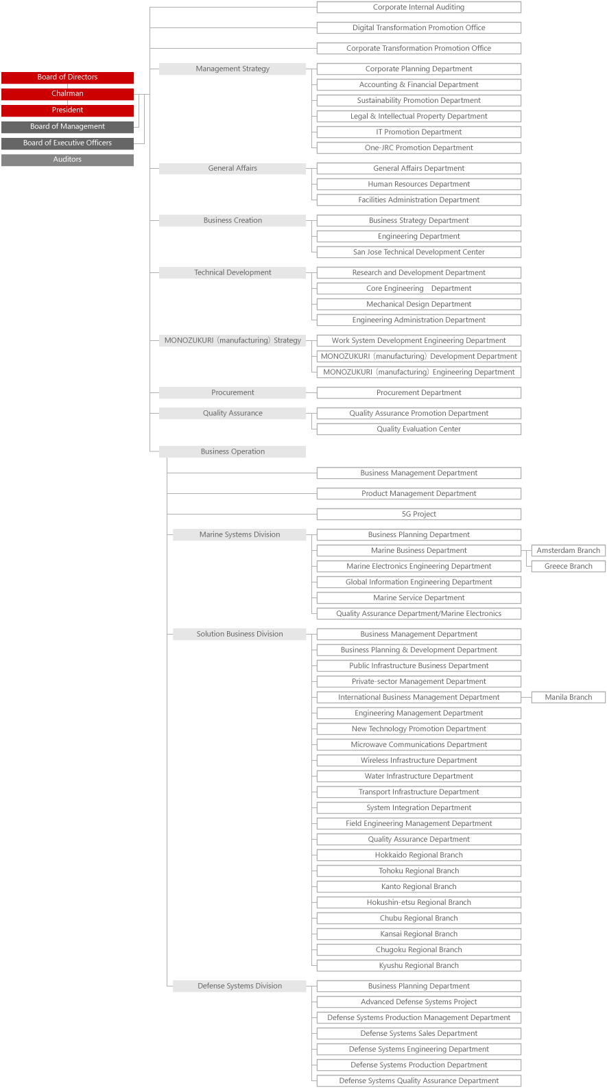 Organization Chart｜JRC（Japan Radio Co.,Ltd.）
